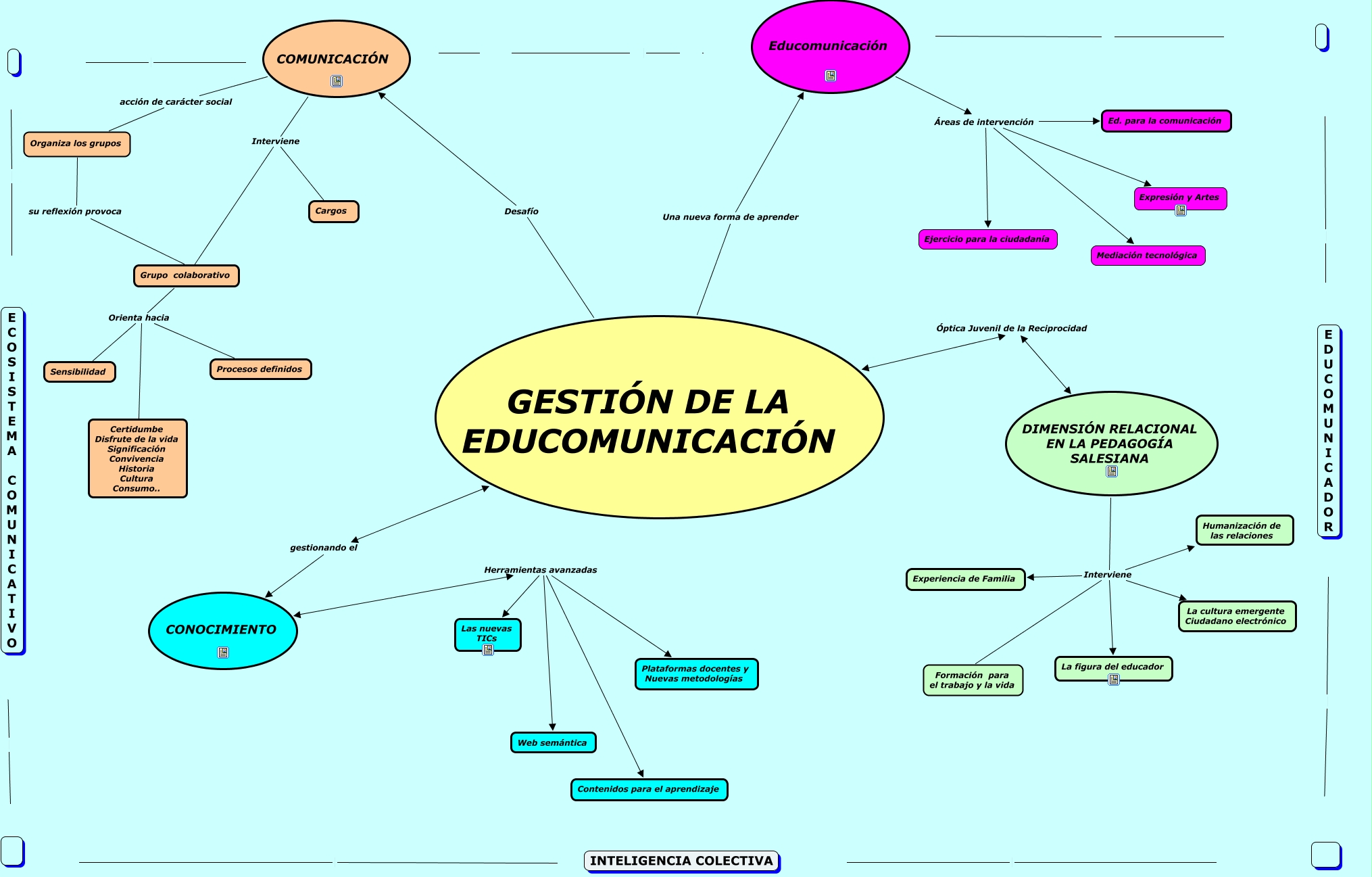 Gestionando la Educomunicación - La Gestión del tema general